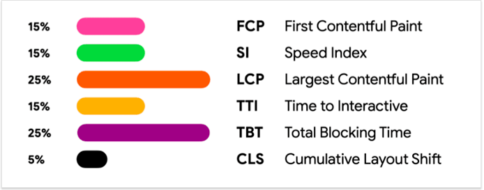 Comprendre le Cumulative Layout Shift et son impact en SEO